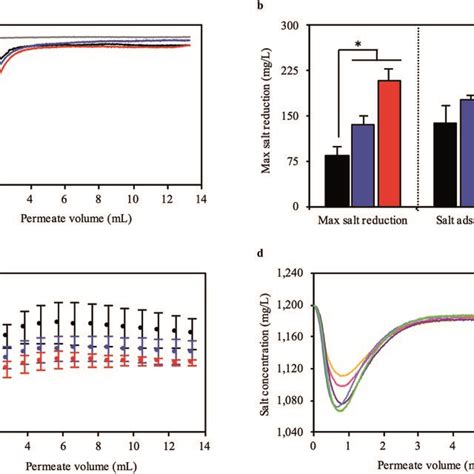 Capacitive Deionization Performance Of Bioinspired Ft Cdi System Download Scientific Diagram