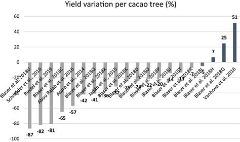 Yield Variation Per Cacao Tree Kg Dry Cocoa Beans Ha In Cacao Mono Download Scientific