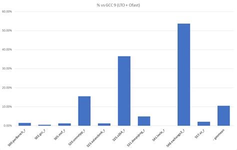 GCC Better And Faster Tools Software And IDEs Blog Arm Community Blogs Arm Community