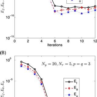 Residual Error Graphs Color Figure Can Be Viewed At Download Scientific Diagram