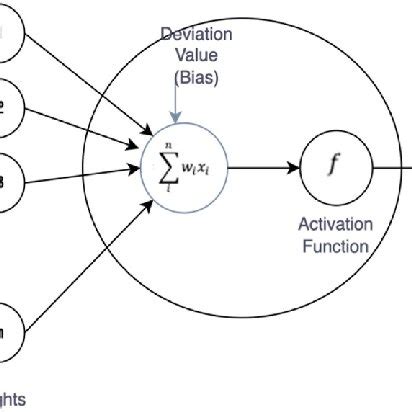 Bias Value And Activation Function Download Scientific Diagram
