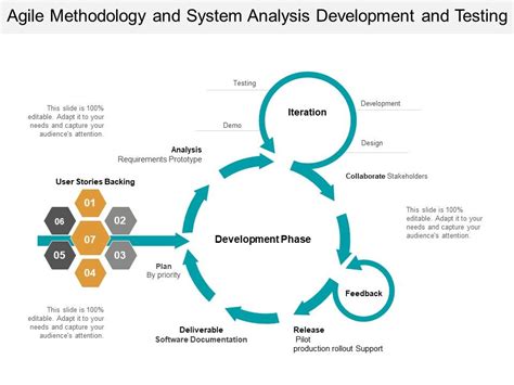 agile methodology and system analysis development and testing ppt
