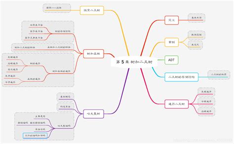 数据结构 思维导图整理 甜 思维导图 Csdn博客