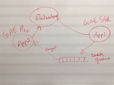 Permissions Issues With App Engine Apps And Datastore Stack Overflow