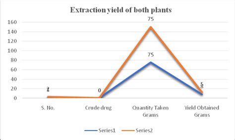 Extraction Yield Of Both Plants Download Scientific Diagram