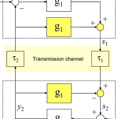 Model Based Controller Download Scientific Diagram