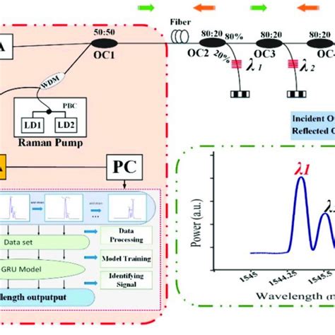 schematic illustration of the fbg sensor distributed node bus