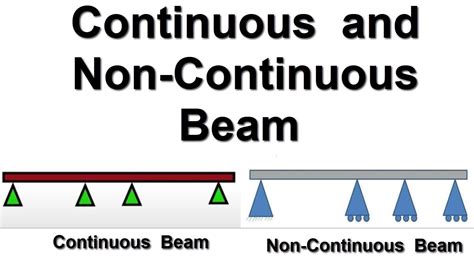 What Is Meant By Continuous Beam Infoupdate Org