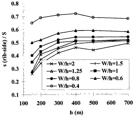 results of the ratio subsidence over the rib side maximum subsidence
