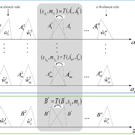 Fuzzy Rule Interpolation Via Scale And Move Transformations Download