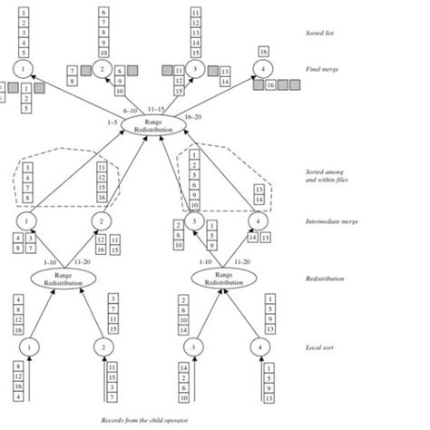 Schematic Representation Of Parallel Redistribution Merge All Sort