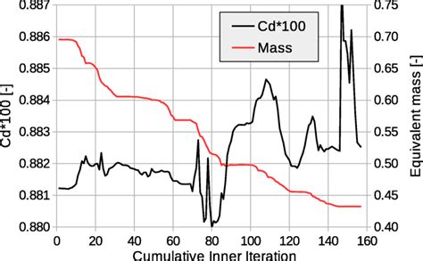 Convergence History For Gradual Mass Minimization Approach Download Scientific Diagram