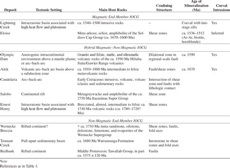 Synopsis Of Tectonic Setting Main Host Rocks Confining Structure And Download Scientific