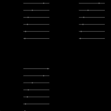 variable importance in random forest analysis with three different