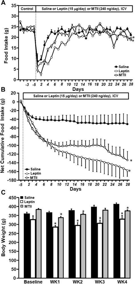 Restoration Of Cardiac Function After Myocardial Infarction By Long Term Activation Of The Cns