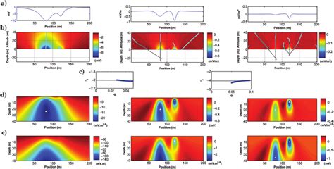 The Dexp Method Applied To A Multisource Model A The Sp Anomaly