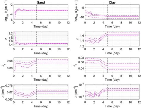 Multi Source Data Assimilation For Physically Based Hydrological Modeling Of An Experimental