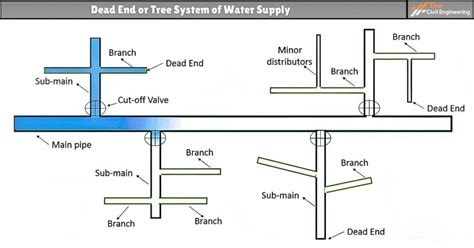 Water Distribution System 3 Methods Of Water Distribution And 4 Distribution Networks
