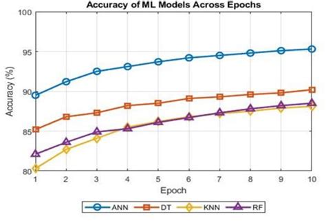 Figure 5 From A Novel Approach Integrating Iot And Wsn With Predictive