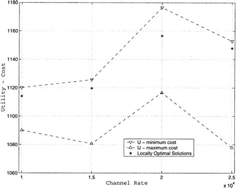 Minimum And Maximum Logarithmic Utility Cost Function For Each