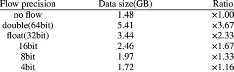 Additional Data Burden Of Offline Processing According To The Bit Download Scientific Diagram
