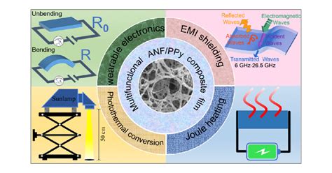Aramid Nanofiberpolypyrrole Composite Films For Broadband Emi Shielding Wearable Electronics