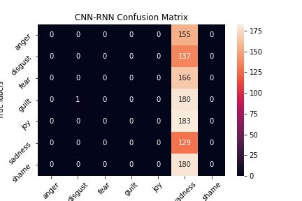 Python RNN And CNN RNN Won T Train Correctly Always Predict One