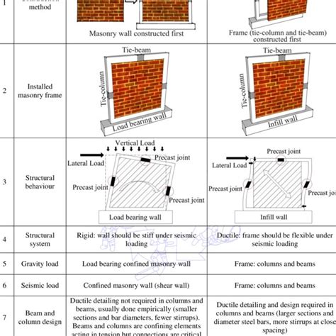 Building Material Technology Of Masonry Wall Construction Download Table