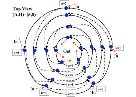 Illustration Of An Example Data Vortex Topology With Five Angles A Download Scientific Diagram