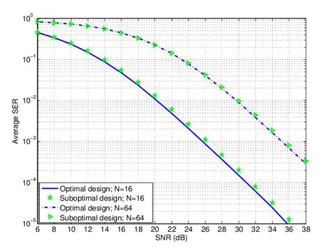 Average Ser Comparison Of The Optimal And Suboptimal Constellation Download Scientific Diagram