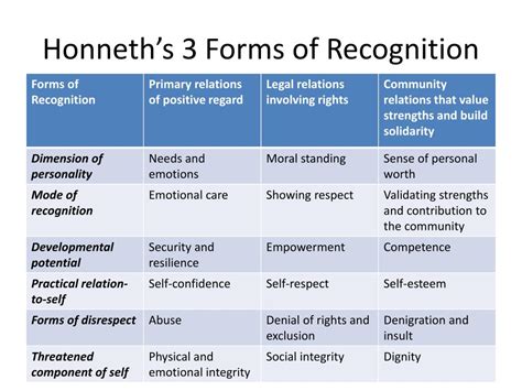 Ppt ‘when I Look I Am Seen So I Exist Supplementing Honneths