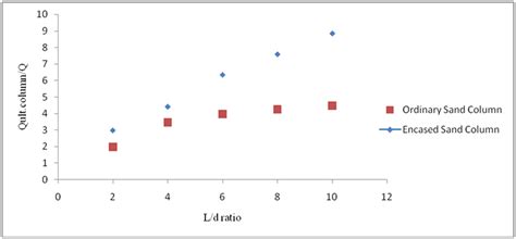 Load Settlement Curves For Floating Sand Column Download Scientific