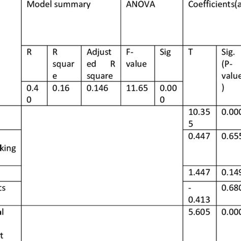 Multiple Regression Analysis For The Main And Sub Fourth Hypotheses