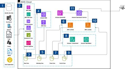 Hafiz Abdul Mannan On Linkedin Aws Cloud Data Processing Transform Raw Data To Actionable