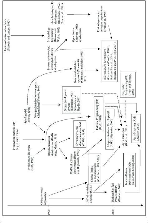 Evolutionary Map Of Agile Methods Strode 2005 Download Scientific Diagram