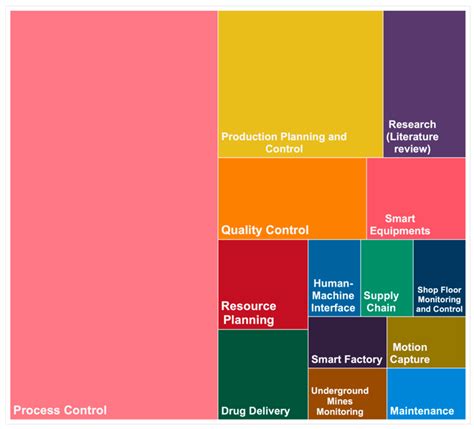 Implementation Fields For Monitoring And Control Research Download