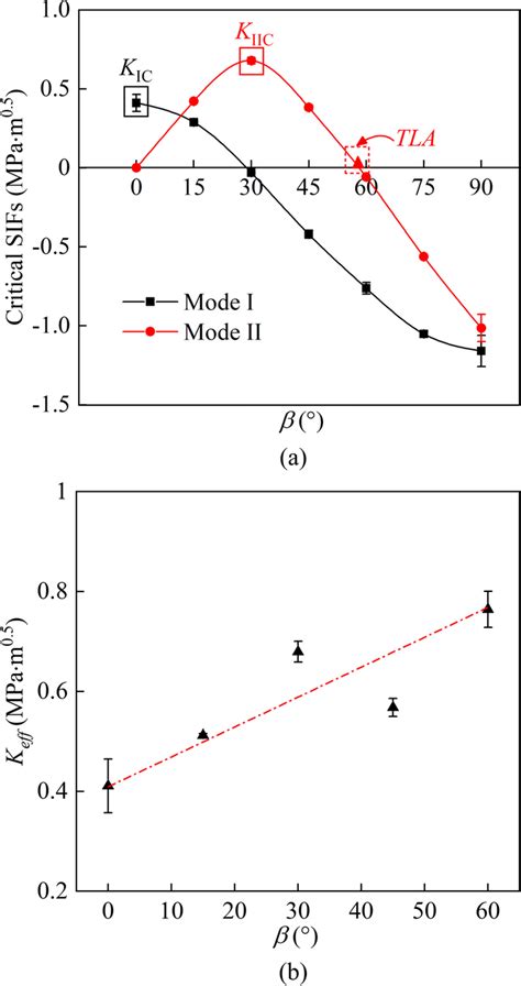 Critical Mode I Mode Ii Sifs And Effective Fracture Toughness For Download Scientific Diagram