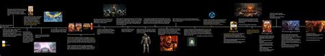 My Doom Timeline Updated To Include Additions From The Ancient Gods