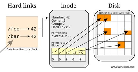 how hard links and inodes work on linux virtual curiosities