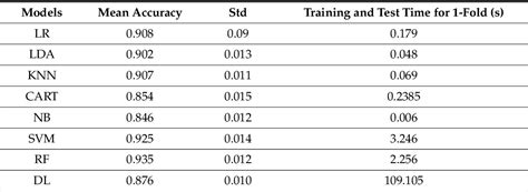 Table 2 From Comparison Of Machine Learning Algorithms For Heartbeat