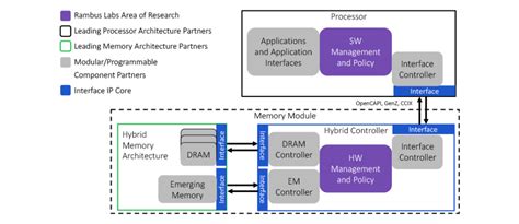 Hybrid Memory Solutions Rambus