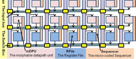 noc based distributed partitionable memory system for a coarse grain