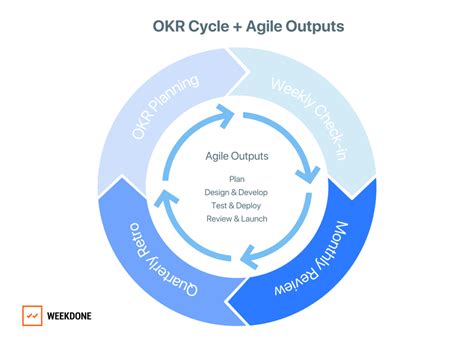Agile Okrs Align The Frameworks And Shift Your Mindset December 2022