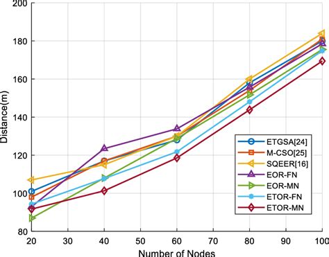 distance analysis in routing algorithms download scientific diagram