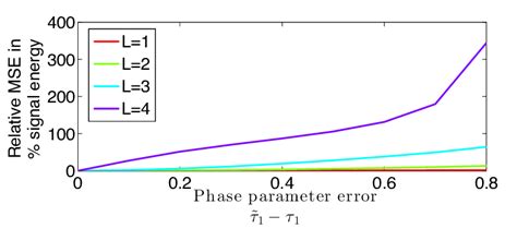 Fractional B Spline Wavelet And Frht For Cubic Spline Wavelet α 3