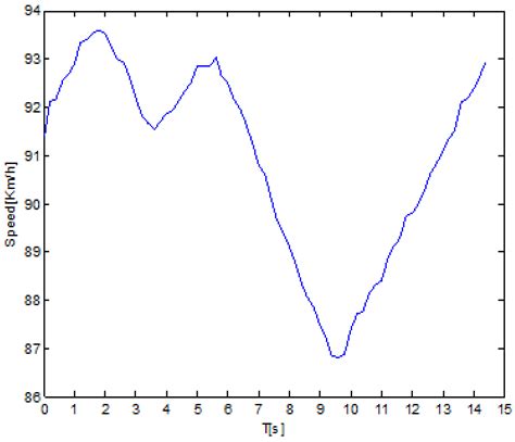 Longitudinal Control For Mengshi Autonomous Vehicle Via Gauss Cloud Model