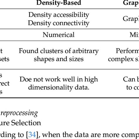 Comparison Of Different Clustering Techniques Download Scientific Diagram