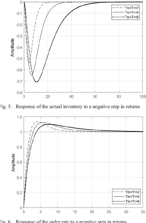 Figure 1 From A Control Engineering Approach To The Ripple Effect