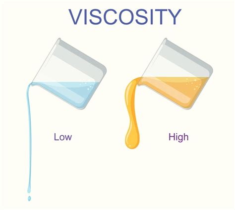 Free Vector Understanding Viscosity In Liquids