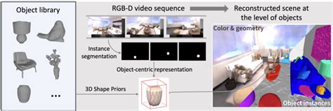 [논문 리뷰] Online 3d Scene Reconstruction Using Neural Object Priors